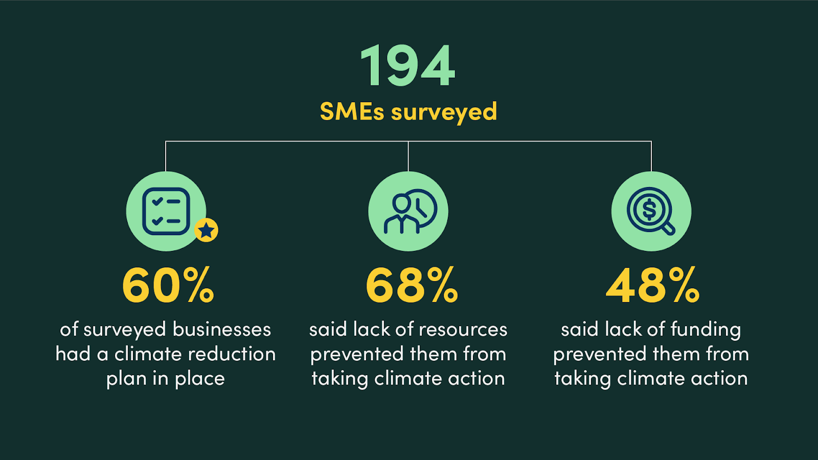 Survey: small businesses face recurring barriers to carbon reduction ...