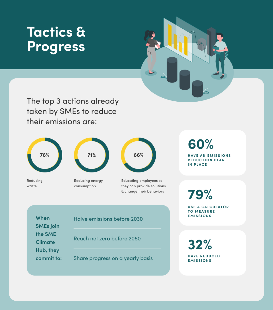 Small Business Climate Action: Barriers & Bridges - SME Climate Hub