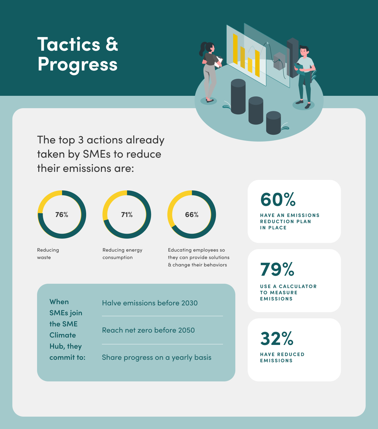 Small Business Climate Action: Barriers & Bridges - SME Climate Hub Small Business Climate Action: Barriers & Bridges - SME Climate Hub