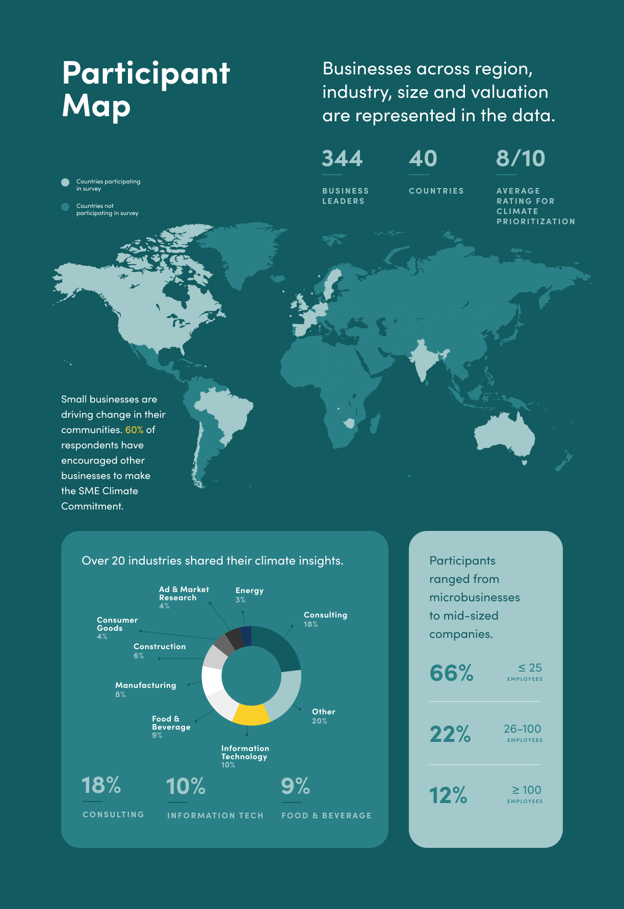 Small Business Climate Action: Barriers & Bridges - SME Climate Hub